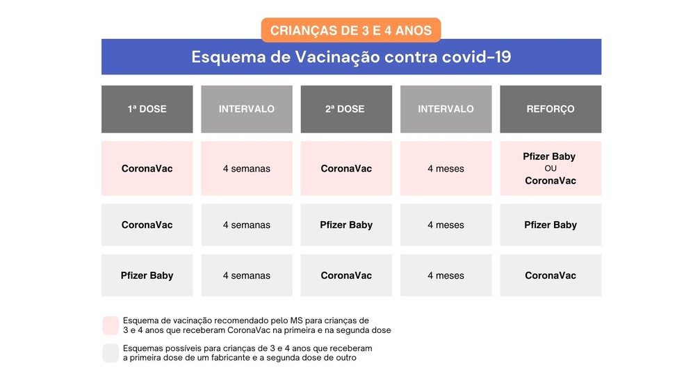 Crianças de 3 e 4 anos que tomaram CoronaVac podem receber dose de ...